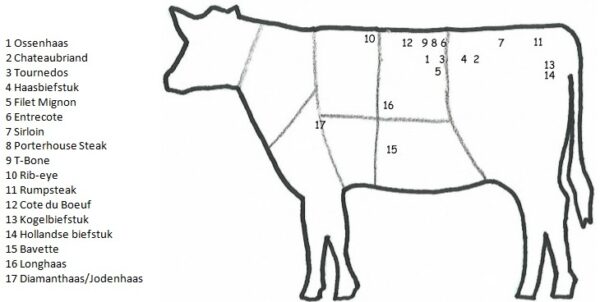 Verschillende soorten biefstuk - Culinea.nl;